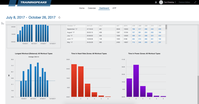 First thoughts of Training Peaks | MadeByShape