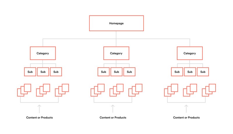 eCommerce SEO - absolutely everything you need to know | MadeByShape